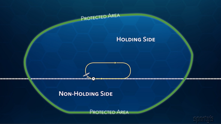 Understanding and Executing IFR Holding Procedures : Flight Training ...