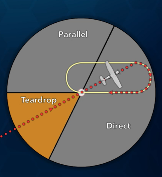 Understanding and Executing IFR Holding Procedures : Flight Training ...