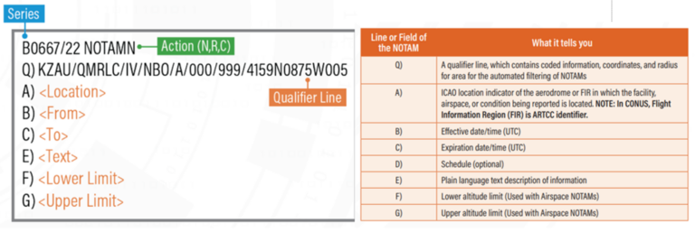 NOTAMS Transitioning to ICAO Format : Flight Training Central