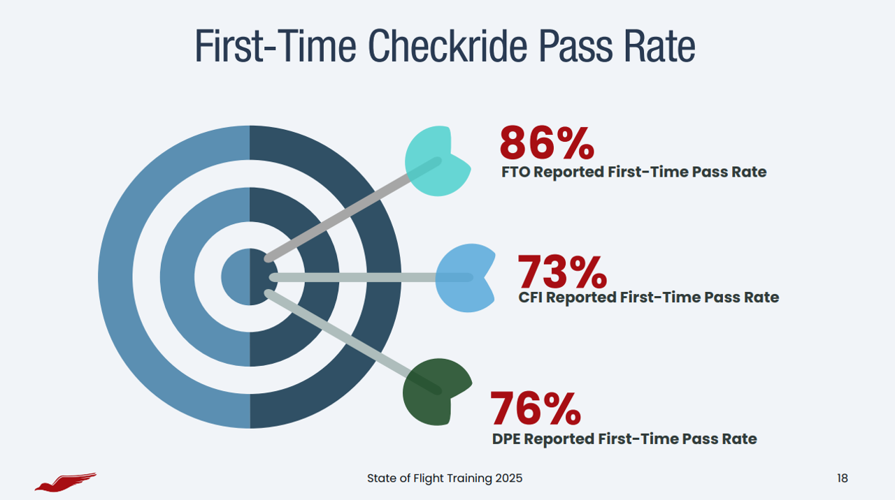 Redbird’s 2025 Flight Training Survey: Costs and Completion Time Hold ...