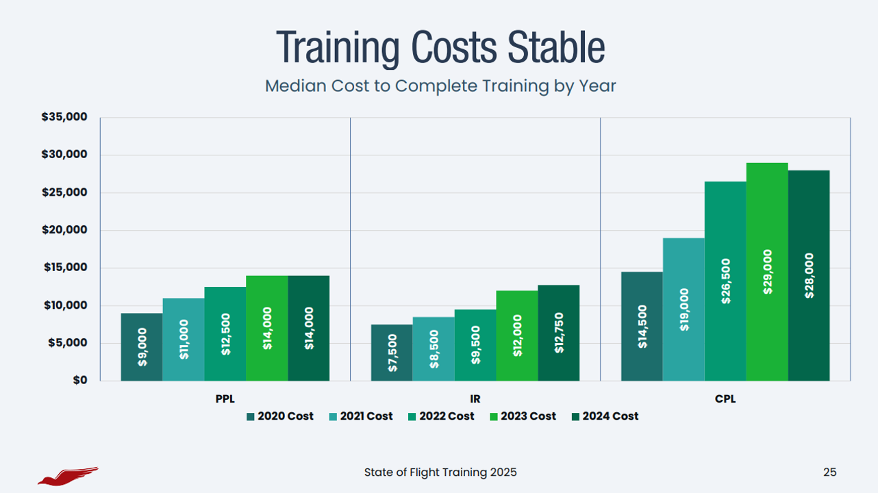 Redbird’s 2025 Flight Training Survey: Costs and Completion Time Hold ...